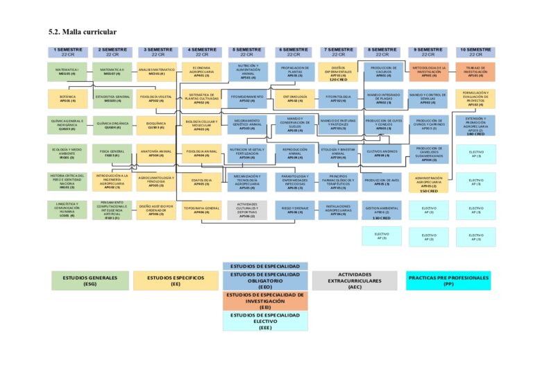 Malla Curricular – Escuela Profesional de Ingeniería Agropecuaria (Andahuaylas)